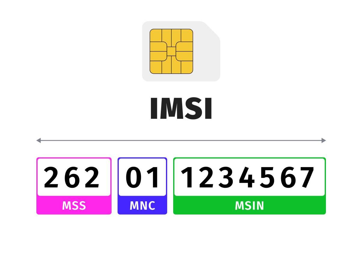 What is IMSI Number? How to Check and Lookup IMSI